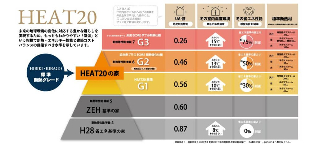 HEAT20 G2って？？第一建設のお家で断熱性能を体感できます！ | LivingD | リビングディー第一建設 | 住まいと暮らしのコミュニティカンパニー