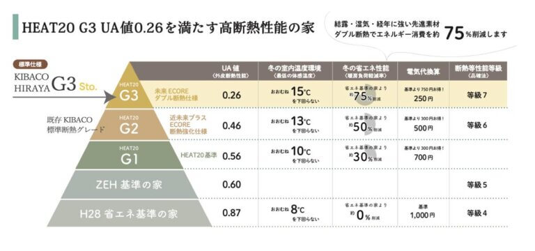 【モデルハウス】KIBACO_F平屋_HEAT20G3_Sto | LivingD | リビングディー第一建設 | 住まいと暮らしのコミュニティカンパニー